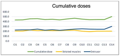 Concomitant Botulinum Toxin Injections For Neurogenic Detrusor