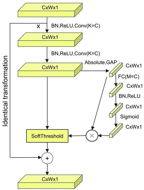 Gearbox Fault Diagnosis Method In Noisy Environments Based On Deep