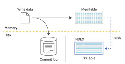 Nosql 数据建模错误会降低性能 Csdn博客