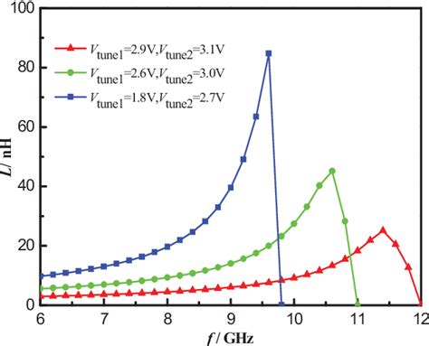 Figure 4 From A Novel Active Inductor With High Self Resonance Frequency High Q Factor And