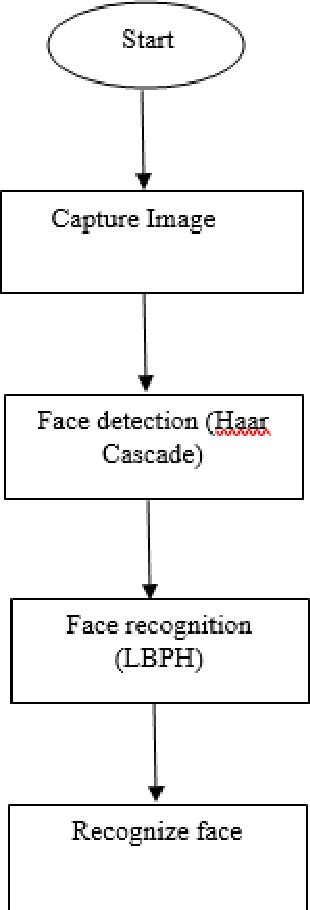 Figure 1 From A Novel Attendance System Based On Face Recognition Using