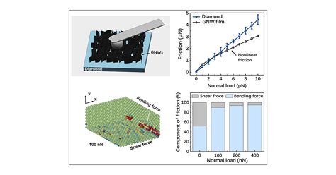 Strain Induced Nonlinear Frictional Behavior Of Graphene Nanowall Films Acs Applied Materials