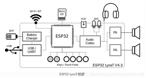 【esp32】esp32lyrat 持续更新esp32 Lyrat Csdn博客
