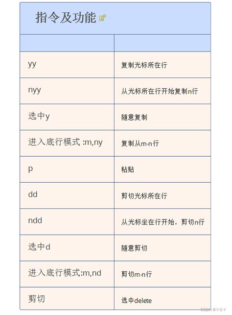 基于linux学习 C语言——基础 Day4vim编辑器 Wa Csdn博客