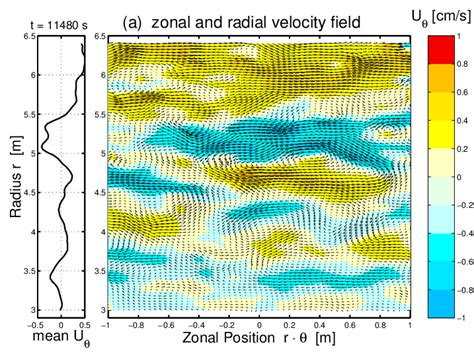 Instantaneous Velocity Field And Zonal Flow Profile In Cm S −1 As A
