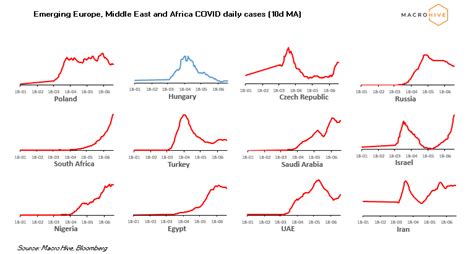 Global COVID 19 Tracker New Restrictions In EM Macro Hive