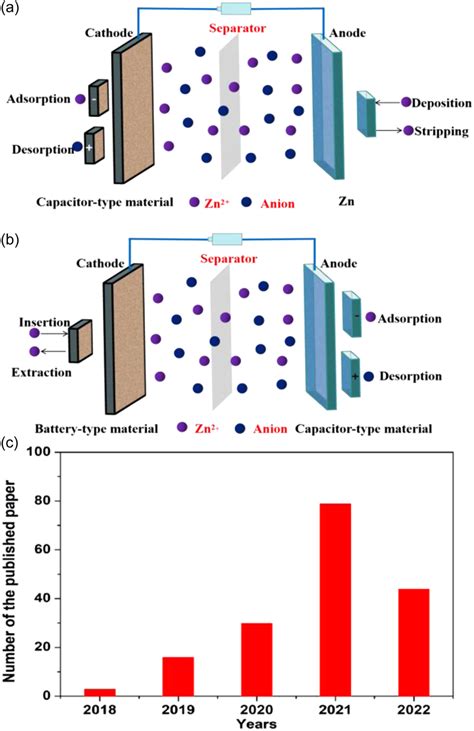Schematic Illustrations Of A The Typical Configuration Of Zinc‐ion