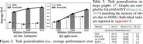 Multi Task Self Supervised Graph Neural Networks Enable Stronger Task Generalization