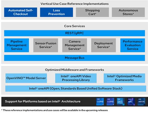 ai enabled computer vision checkout framework