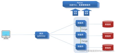 Nacos注册中心 Feign远程调用 Gateway服务网关注册中心 服务网关 调用流程 Csdn博客