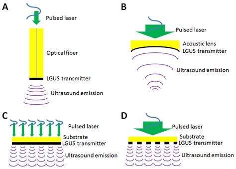 Applied Sciences Free Full Text Review Of Laser Generated Ultrasound Transmitters And Their