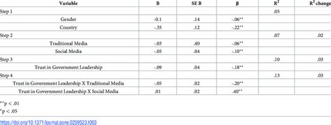 Hierarchical Linear Regression Of News Source Predicting Total Number