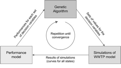 Flowchart For The Dynamic Optimisation Of Wwtp Models Download Scientific Diagram