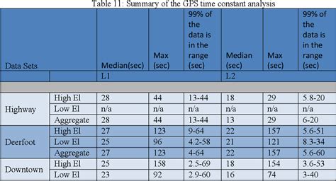 table 11 from gnss multipath error modeling for automotive applications