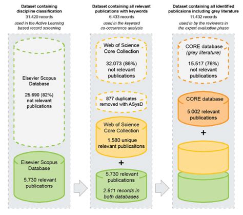 Datasets Constructed Different Steps Of This And The Distribution Of Download Scientific