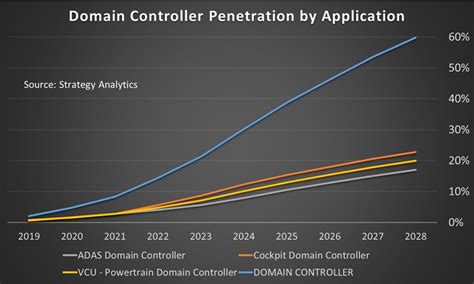 Functional Safety For Domain Controller Dc Ecus