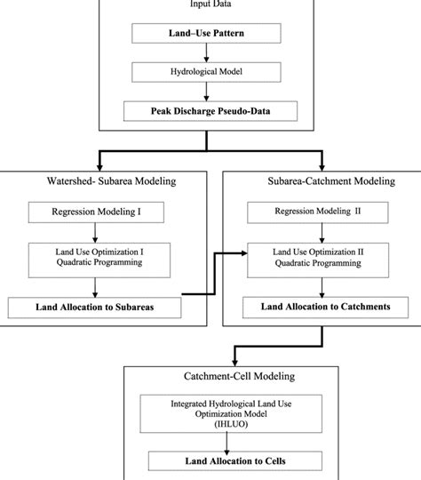 Multistage Land Use Optimization Framework Download Scientific Diagram