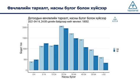 Л Баттөр 17 гоос доош насныхан шинж тэмдэггүй халдвар тараагч болж байна