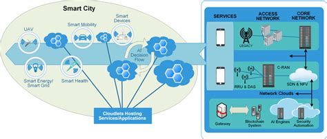 Overview Of Security Systems In Communication Networks For Future Download Scientific Diagram