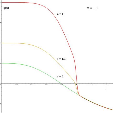 The Deceleration Parameter Q Versus X For Models With Cosmological Download Scientific Diagram