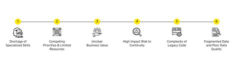 Data Modernization Services Ey Mena