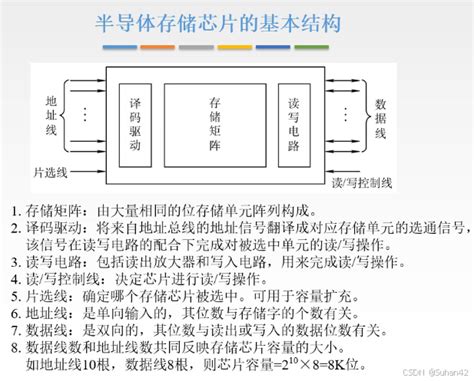 【计算机组成原理】三、存储系统：1 存储器的分类、层次化结构、性能指标、基本组成（半导体、存储芯片基本原理） 存储器分类、层次化结构、类型及工作原理 csdn博客