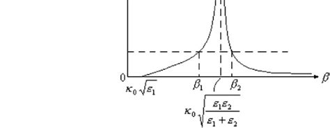 11 Dispersion Relation For The Spw On A Symmetric Metal Film Structure