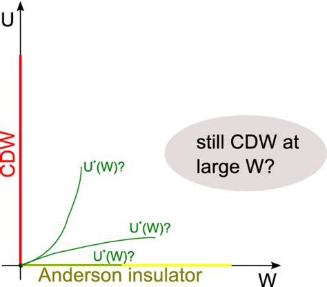 Figure 4 1 From A Functional Renormalization Group Approach To Interacting Disordered Electron