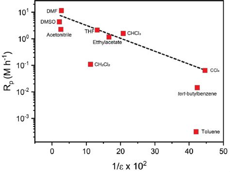 Relationship Between The Polymerization Rate Of Daa1 In Various