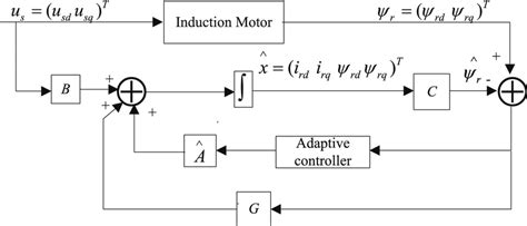Speed Adaptive Identification Framework Download Scientific Diagram