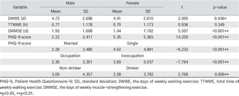 Differences In Physical Activity By Sex And PHQ Scores By Sex Download Scientific Diagram