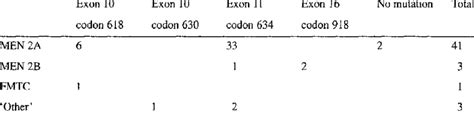 Clinical Subtypes And Mutations In The Ret Proto Oncogene Number Of Download Table