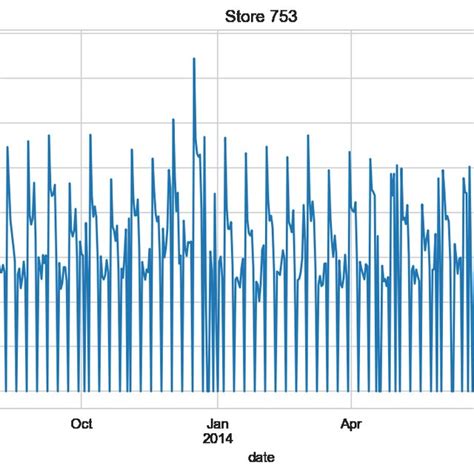 Store Sales Time Series Download Scientific Diagram