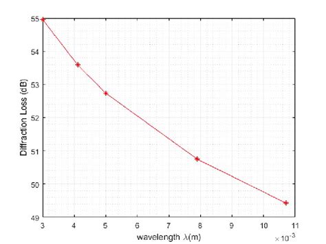 Effect Of Wavelength On Diffraction Loss Using Bullington Model