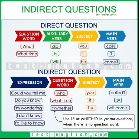Indirect Questions Test English