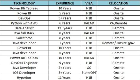 Hepsiba Vallala On Linkedin Recruiters Updated Hotlist Powerbi Devops Java Fullstackjava