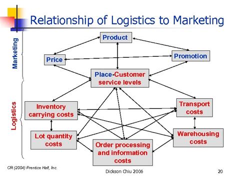 SCM And Logistics Dickson K W Chiu Ph