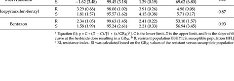 Parameters Of The Log Logistic Equation 1 A For Whole Plant
