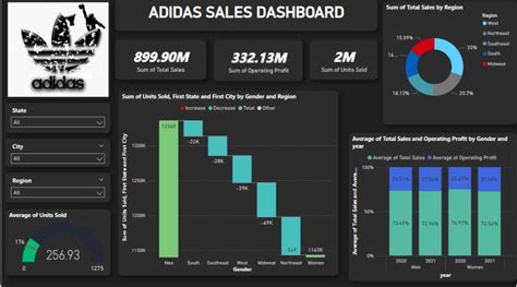 Powerbi Datavisualization Businessintelligence Adidas