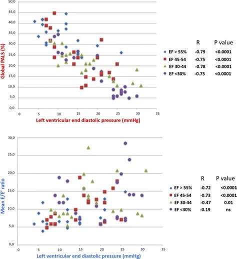 Correlation Of Peak Atrial Longitudinal Strain Pals And Ee Ratio