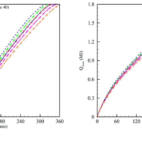 The Impact Of Anisotropic Angle θ On The Mvf A And Stored Energy Download Scientific
