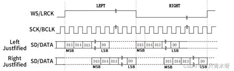 Audio 音频传输接口（i2s、pcm、pdm） I2s音频接口 Csdn博客