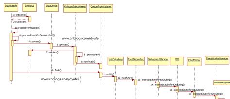 Android70 Powermanagerservice 之亮灭屏（一） O∩∩o 博客园
