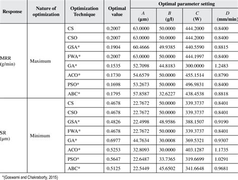 Results Of Single Objective Optimization Download Scientific Diagram