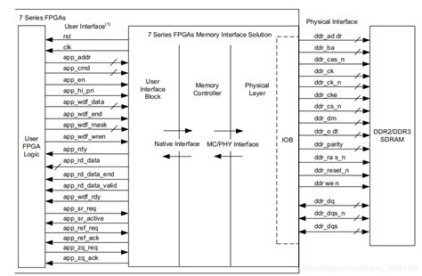 第一篇：ddr3和mig的介绍ic设计mig什么意思 Csdn博客