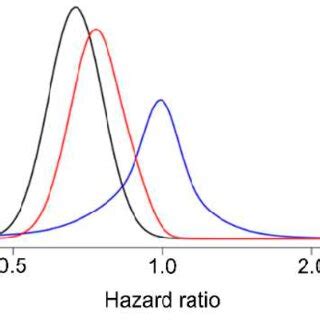 Bayesian Updating Of The DFS HR Estimate Of The KEYNOTE 564 Phase 3 RCT