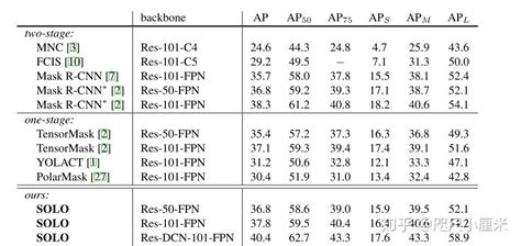 论文笔记 Solo Segmenting Objects By Locations 知乎