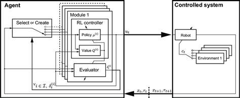 Adaptive Modular Reinforcement Learning Architecture Download Scientific Diagram