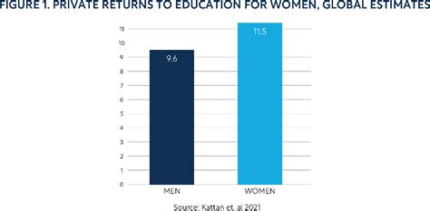 Figure 1 From Achieving Gender Equality In Education Examining
