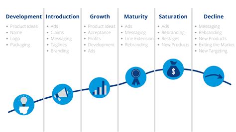 Ad Testing At Different Stages Of The Product Life Cycle Poll The People